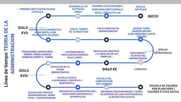 TEORIA DE LA ADMINISTRACION | Genially