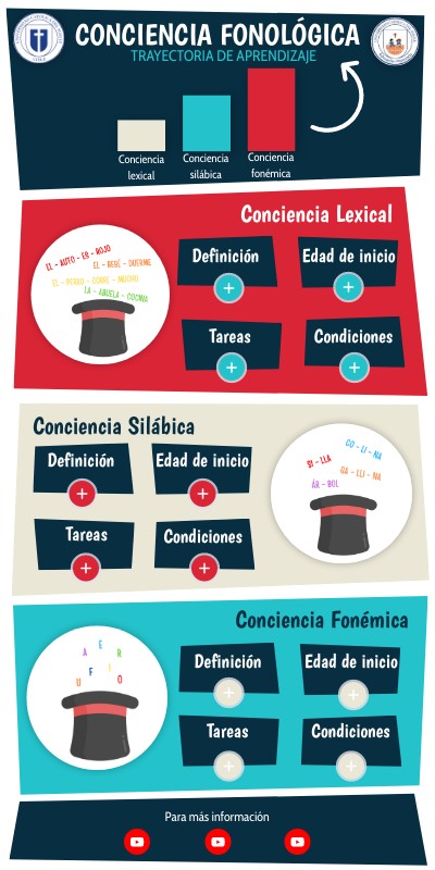 Conciencia Fonológica | Genially