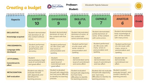 Rubric -Creating a Budget
