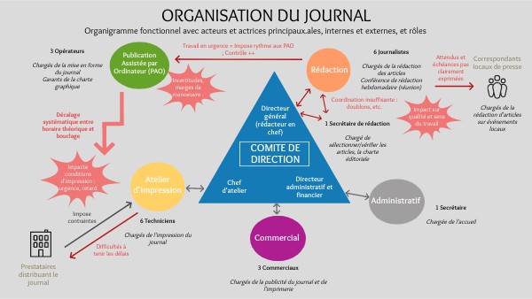 organigramme journal | Genially