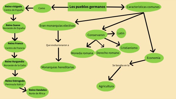 Los pueblos germanos | Genially