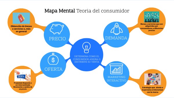 MAPA CONCEPTUAL TEORIA DEL CONSUMIDOR | Genially