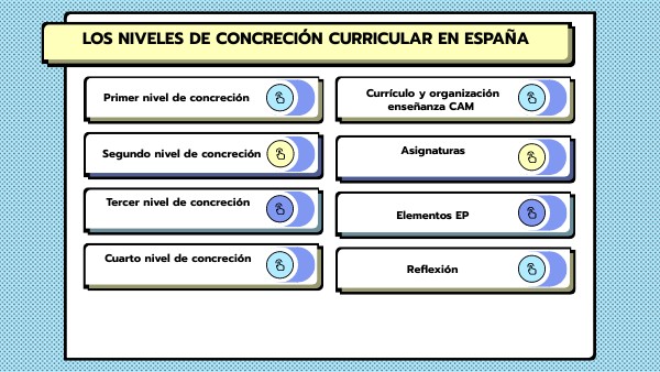 Los niveles de concreción curricular | Genially