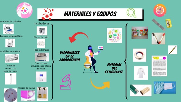 MAPA MENTAL materiales y equipos | Genially