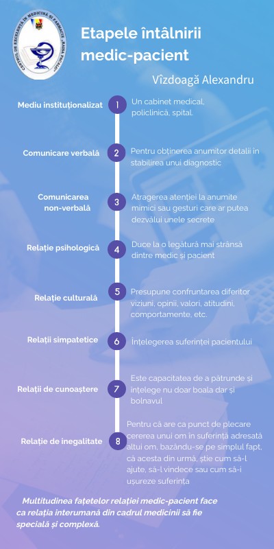 Etapele întâlnirii medic-pacient
