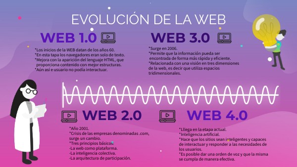 EVOLUCIÓN DE LA WEB | Genially