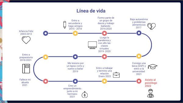 Línea de vida | Genially