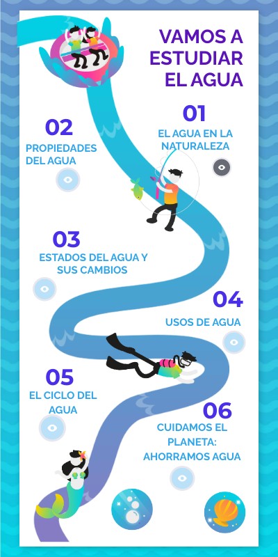 VAMOS A ESTUDIAR EL AGUA | Genially