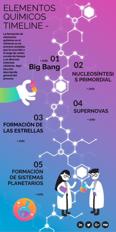 INFOGRAFÍA QUÍMICA | Genially