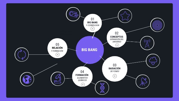 MAPA CONCEPTUAL BIG BANG | Genially