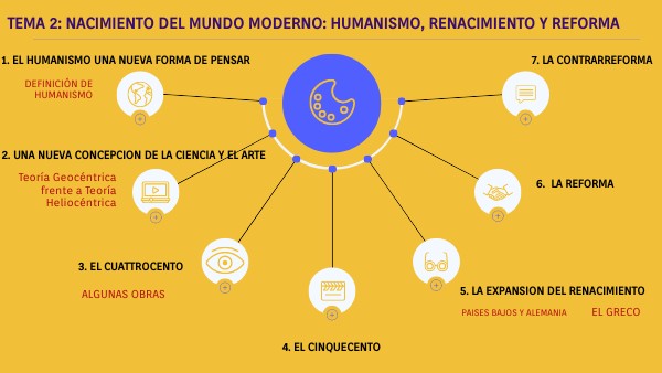 TEMA 2: NACIMIENTO DEL MUNDO MODERNO: HUMANISMO, RENACIMIEN | Genially
