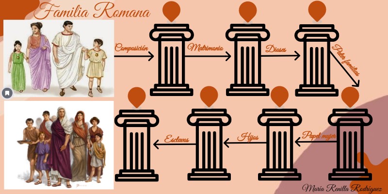 Familia romana | Genially