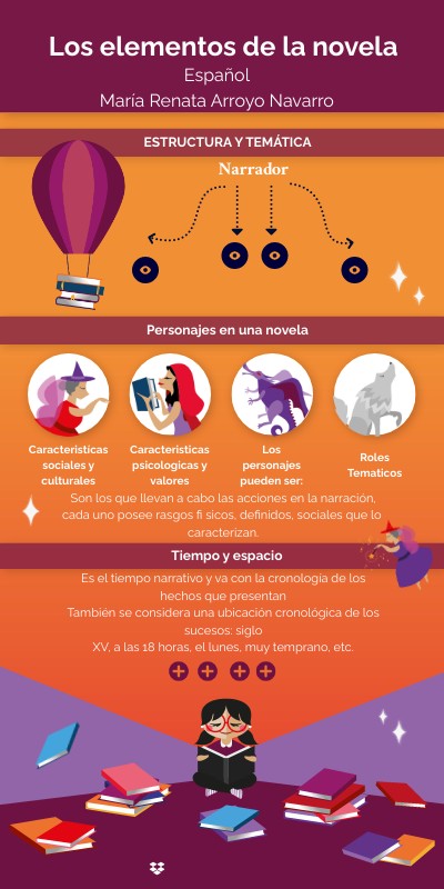 Los elementos de la novela | Genially