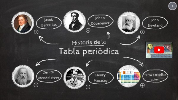 Historia de la tabla periódica | Genially