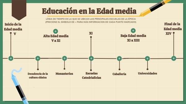 Timeline Educación edad media | Genially