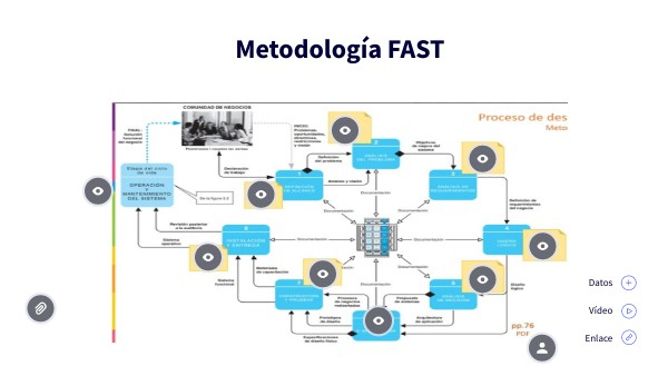 Metodología Fast | Genially