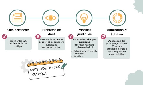 METHODE CAS PRATIQUE