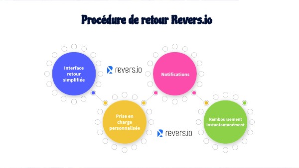 procédure de retour