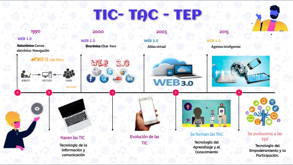 TIC, TAC, TEP | Genially