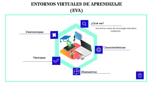 ENTORNOS VIRTUALES DE APRENDIZAJE (EVA) | Genially