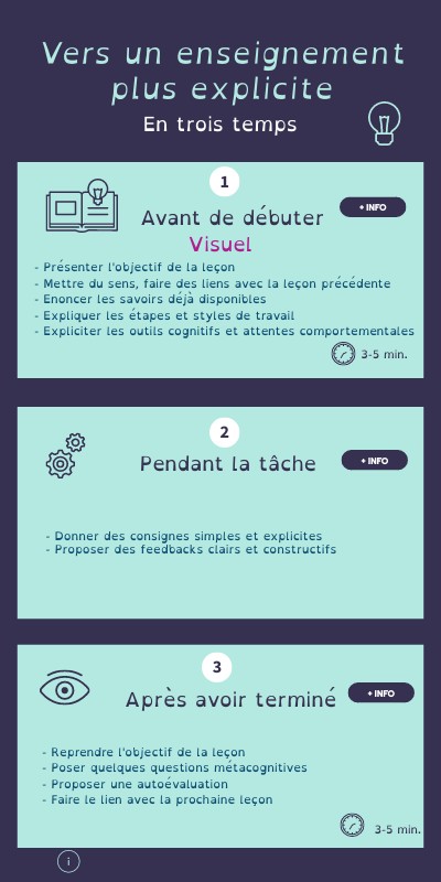 Vers un enseignement plus explicite, en trois temps