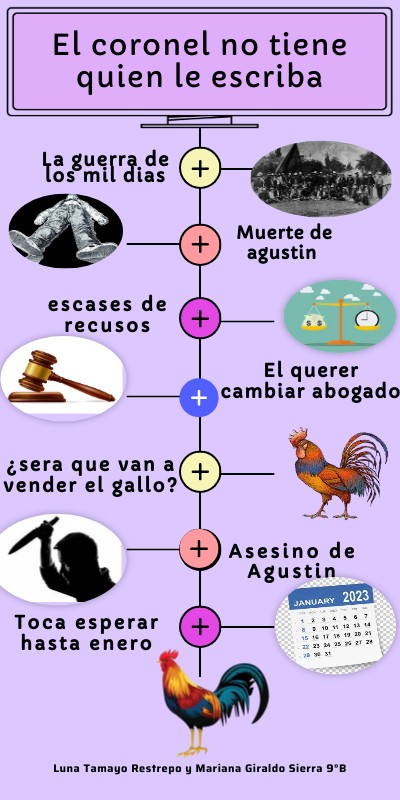 el coronel no tiene quien le escriba | Genially