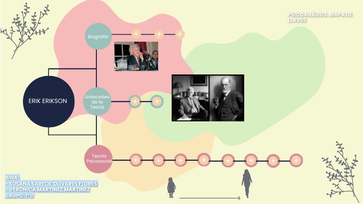 MAPA Erik Erikson | Genially
