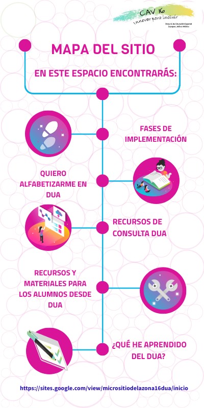 Mapa del micrositio DUA | Genially