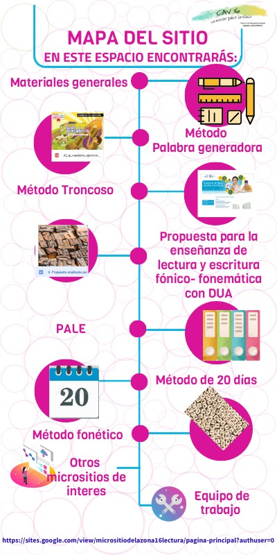 Mapa del micrositio LECTURA | Genially