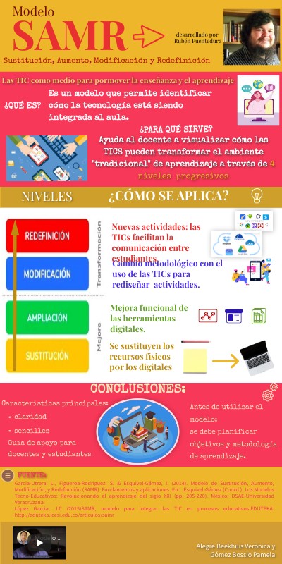 Infografía SAMR | Genially