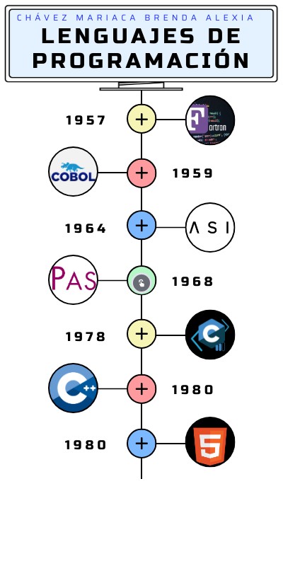 LINEA DEL TIEMPO/LENGUAJE DE PROGRAMACIÓN/BACHM