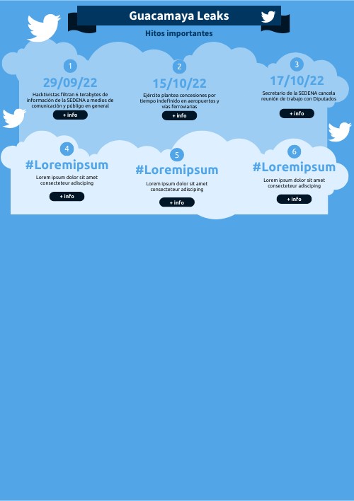Hitos de Guacamaya Leaks | Genially