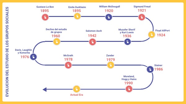 ESTUDIO DE LOS GRUPOS SOCIALES (evolucion) | Genially