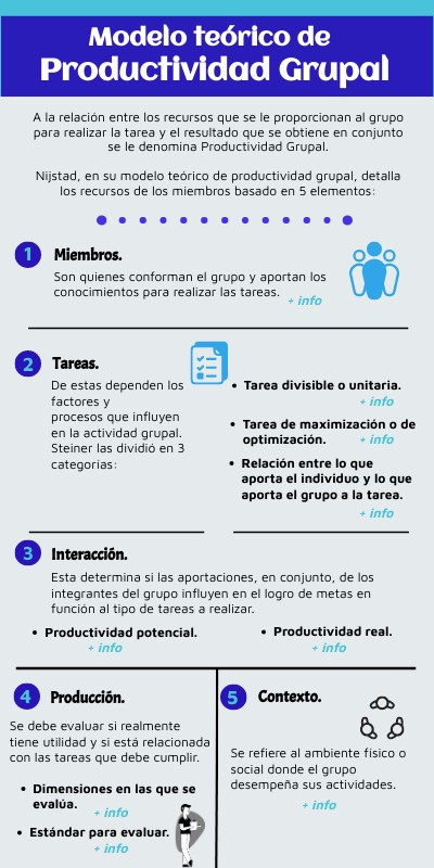 INFO PRODUCTIVIDAD GRUPAL | Genially
