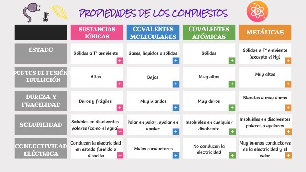 PROPIEDADES DE COMPUESTOS | Genially