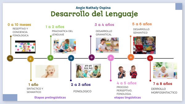 LINEA DE TIEMPO DESARROLLO DEL LENGUAJE | Genially