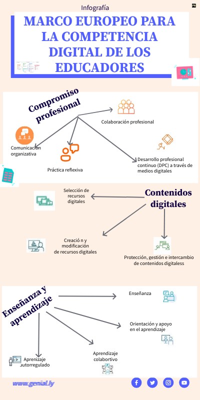 DigCompEdu | Genially