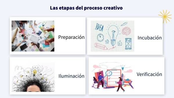 las etapas del proceso creativo | Genially