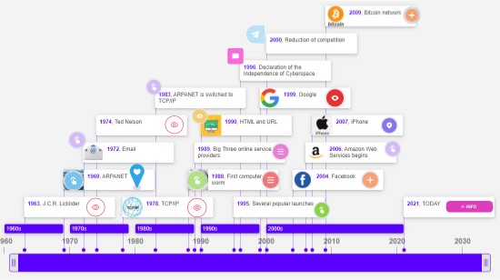 INTERNET HISTORY | Genially