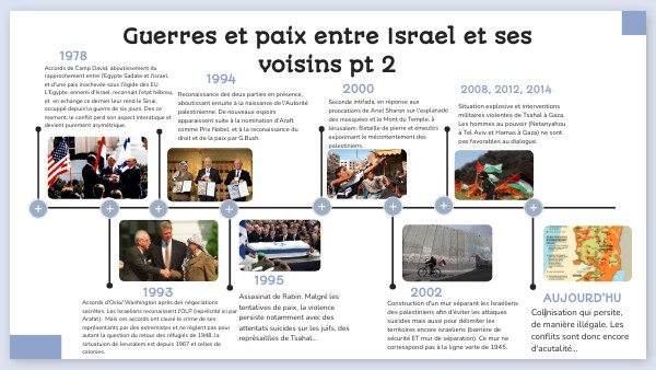 Les conflits entre Israel et ses voisins | Genially