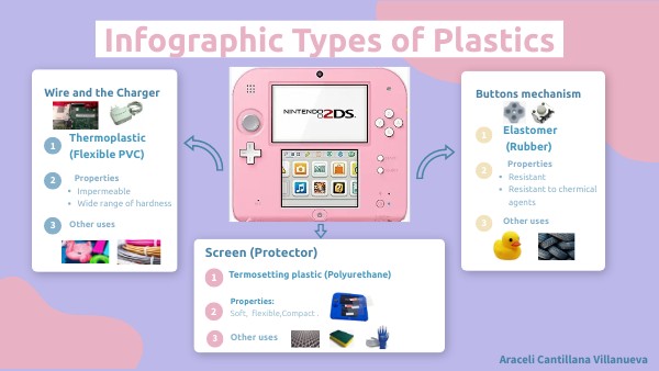 Types of Plastics | Genially