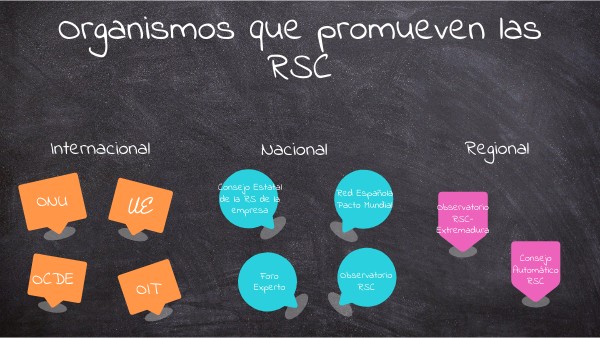 INFONGRAFIA (ORGANISMO QUE PROMUEVE LA RSC) | Genially