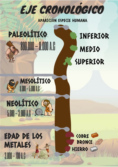 EJE CRONOLÓGICO - PREHISTORIA | Genially