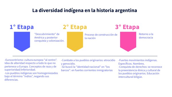 La diversidad indígena en la historia argentina