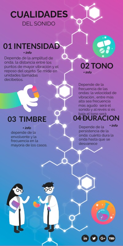 CUALIDADES DEL SONIDO | Genially