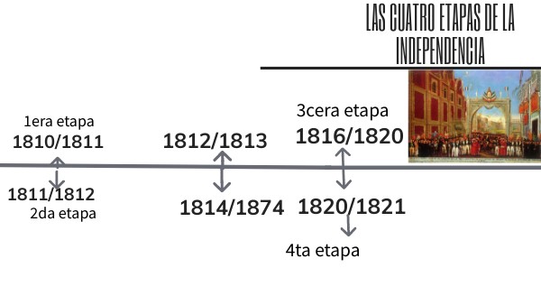 Las cuatro etapas de la independencia | Genially