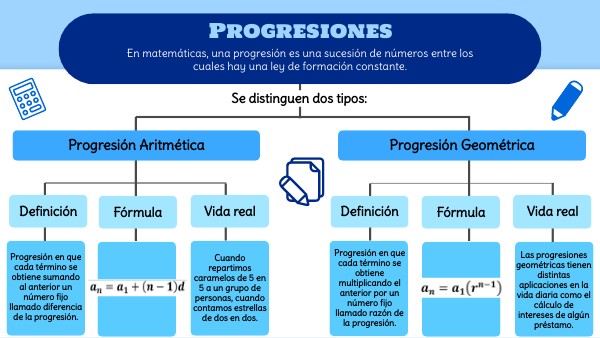 Mapa conceptual de las Progresiones _ Fryda Loyola | Genially