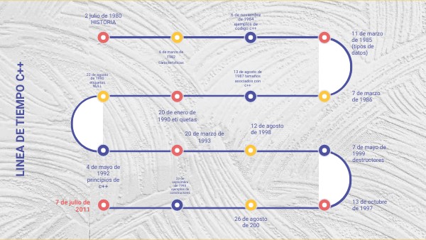 linea de tiempo c++ | Genially