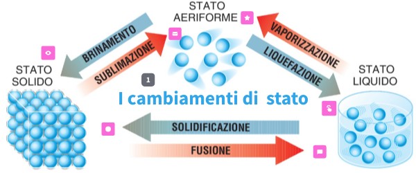 Gli stati di aggregazione | Genially