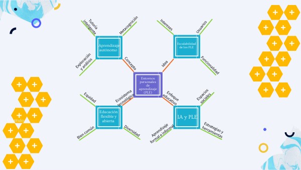 Mapa de Panal (PLE) | Genially